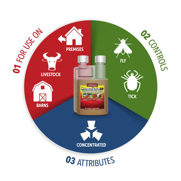 Gordon's Permethrin 10 Livestock & Premise Spray - 1 Gallon ...